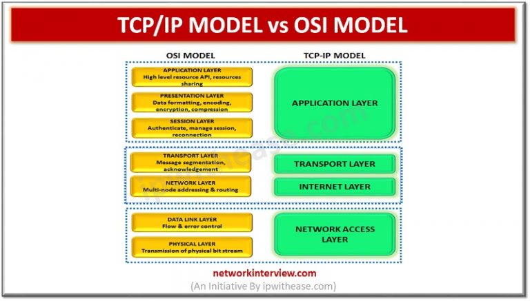TCP/IP MODEL vs OSI MODEL: Detailed Comparison » Network Interview