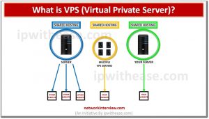 What is VPS (Virtual Private Server)? » Network Interview