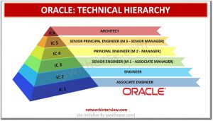 Technical Hierarchy: Oracle Job Roles » Network Interview