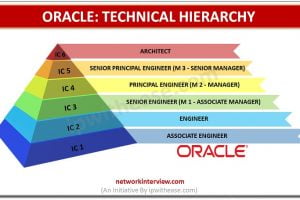 Amazon Organizational Structure: Technical hierarchy » Network Interview
