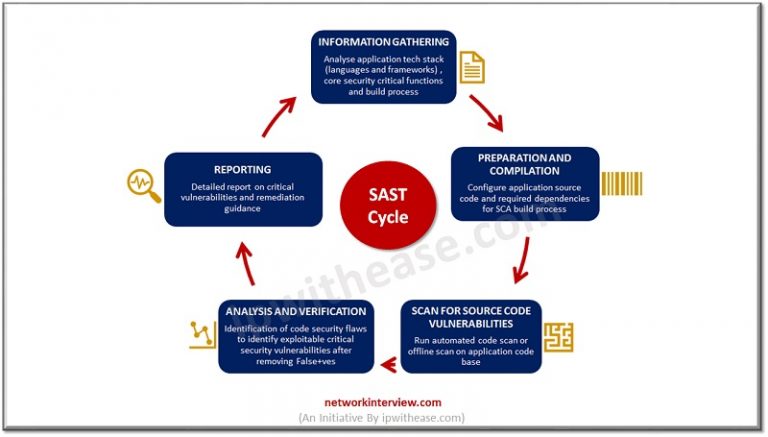 What is SAST (Static Application Security Testing) ? » Network Interview