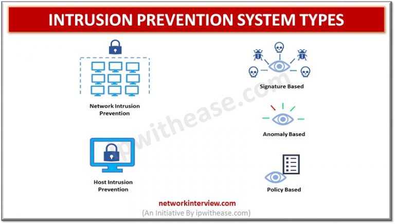 Intrusion Prevention System: Network Security » Network Interview