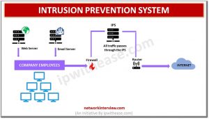 Intrusion Prevention System: Network Security » Network Interview