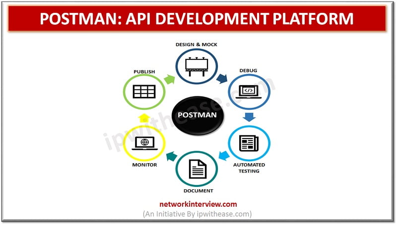 Introduction To Postman Api Development Platform 187 Network Interview 