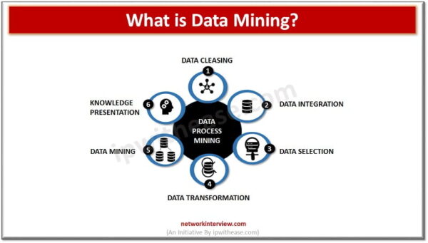 What is Data Mining? » Network Interview