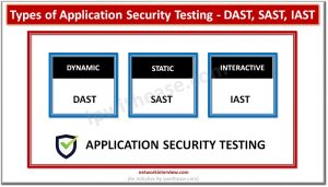 DAST, SAST, IAST: Types of Application Security Testing » Network Interview