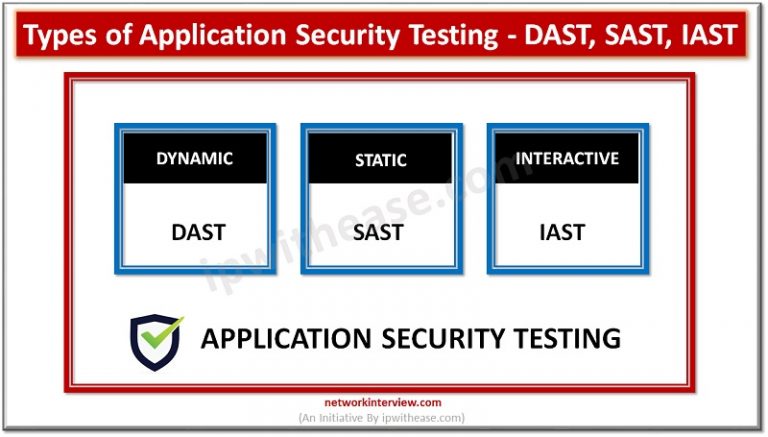DAST, SAST, IAST: Types of Application Security Testing » Network Interview