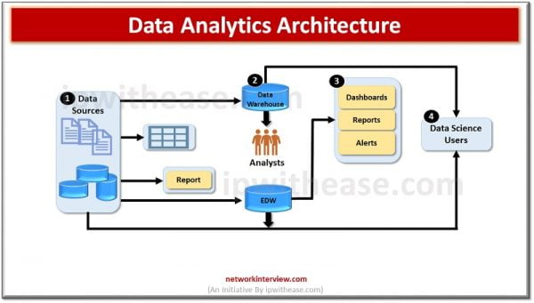 Data Mining vs Data Analytics » Network Interview