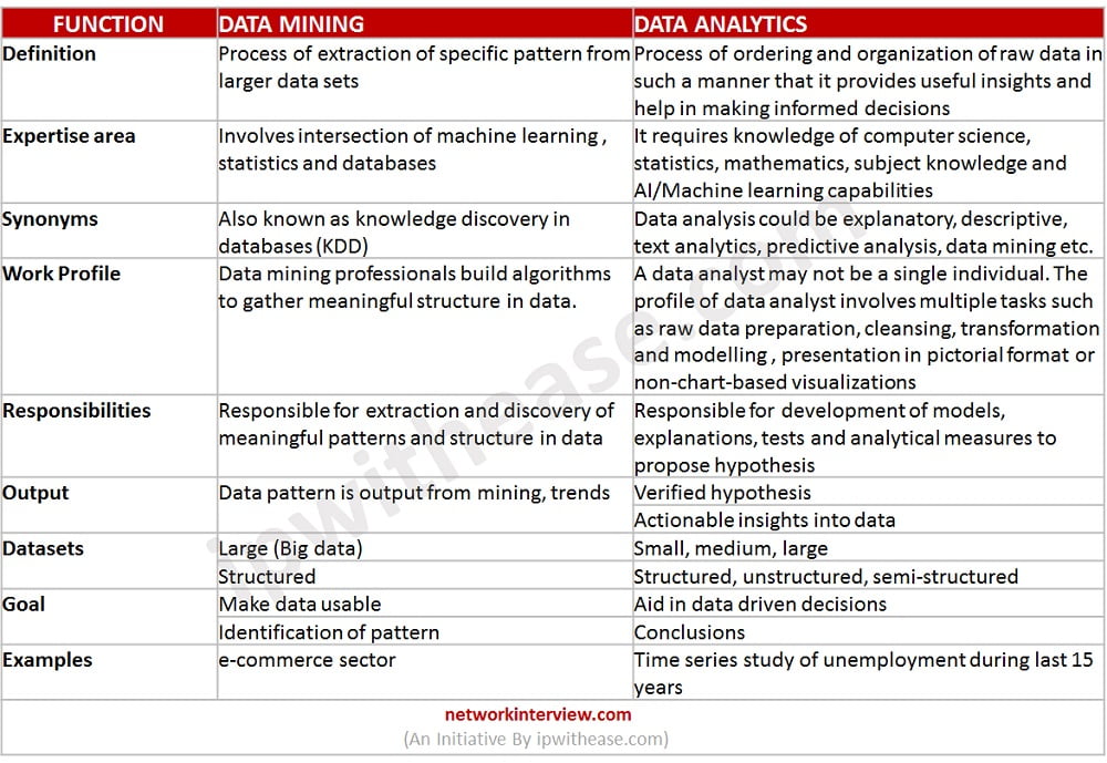 Data Mining Vs Data Analytics Network Interview Data Mining Vs Data Analytics Network Interview