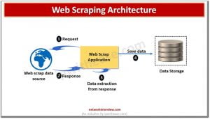 Web scraping vs Data mining » Network Interview