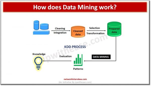 Web scraping vs Data mining » Network Interview