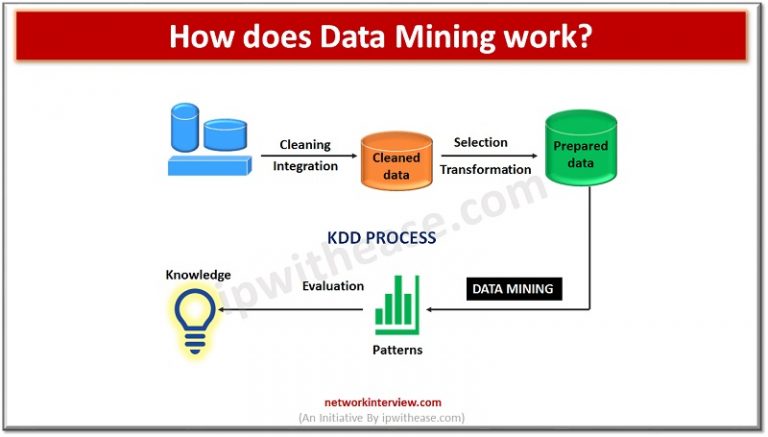 Web scraping vs Data mining » Network Interview Web scraping vs Data mining » Network Interview
