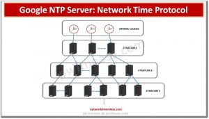 Google NTP Server: Network Time Protocol » Network Interview