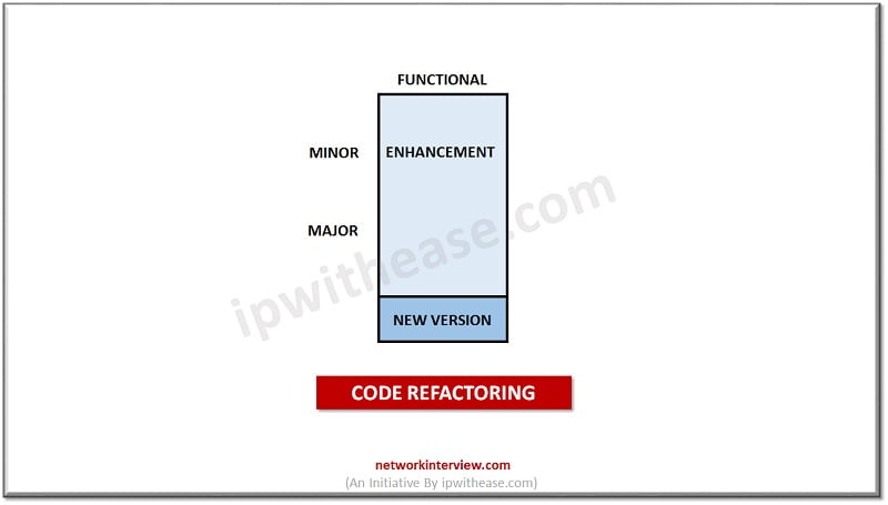 Code Refactoring vs Rewriting » Network Interview