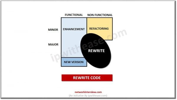 Code Refactoring Vs Rewriting Network Interview