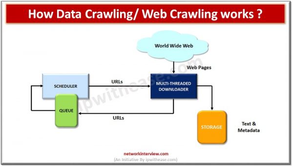 Data Crawling vs Data Scraping: Detailed Comparison » Network Interview
