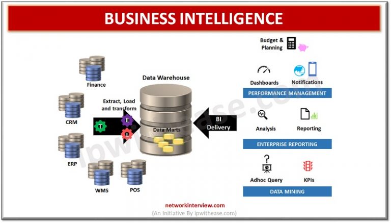 Business Intelligence vs Data Warehouse » Network Interview