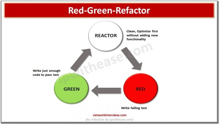 What is Code Refactoring? » Network Interview