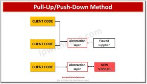 What is Code Refactoring? » Network Interview