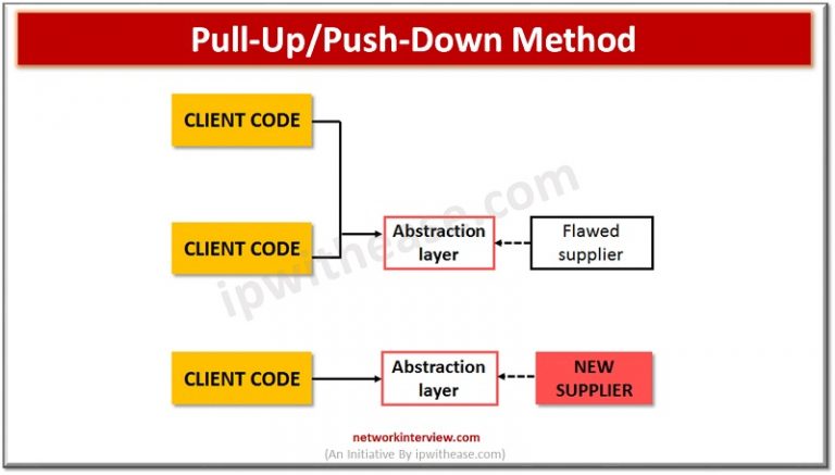 What is Code Refactoring? » Network Interview