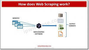 What is Web Scraping? » Network Interview