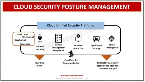 CSPM vs CASB: Detailed Comparison » Network Interview