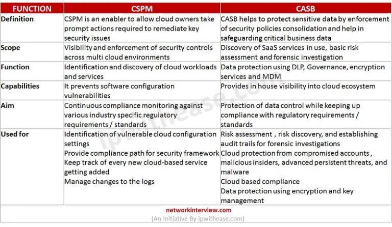CSPM vs CASB: Detailed Comparison » Network Interview