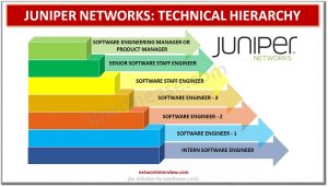 Juniper Careers: Technical Hierarchy in Juniper Networks » Network ...