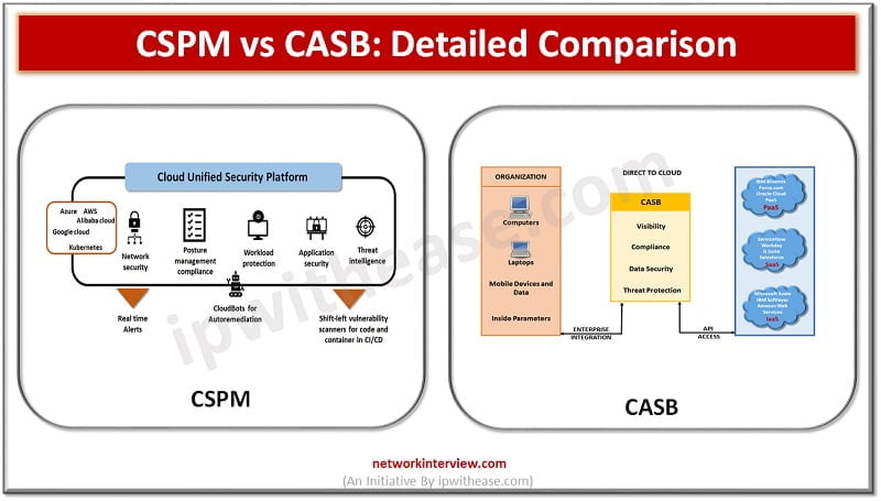 CSPM vs CASB: Detailed Comparison » Network Interview