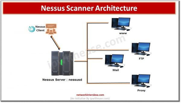 Nessus: Network Vulnerability Scanner » Network Interview