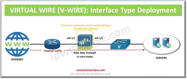 Palo Alto Interface Types & Deployment Modes Explained » Network Interview