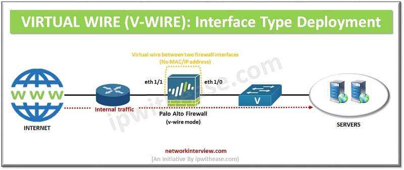 Palo Alto Interface Types And Deployment Modes Explained Network Interview