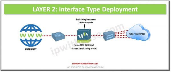 Palo Alto Interface Types & Deployment Modes Explained » Network Interview