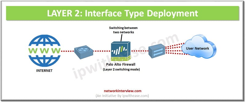 Palo Alto Interface Types And Deployment Modes Explained Network Interview