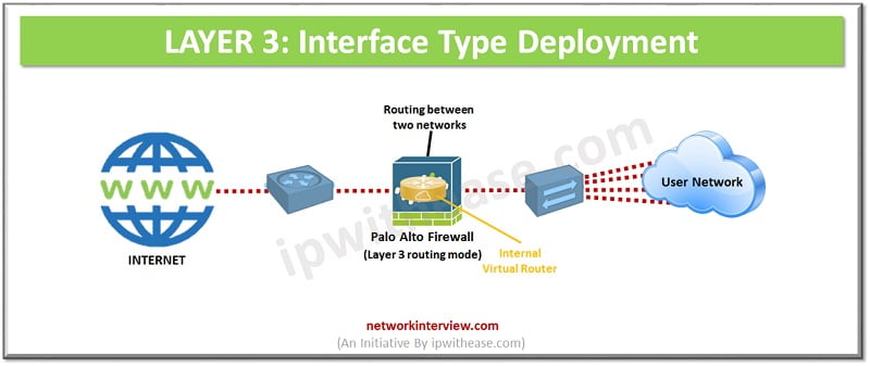 Palo Alto Interface Types & Deployment Modes Explained » Network Interview