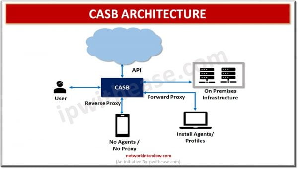 CASB vs Proxy: Understand the difference » Network Interview