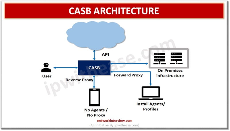 Casb Vs Proxy Understand The Difference Network Interview