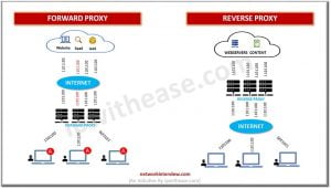 CASB vs Proxy: Understand the difference » Network Interview