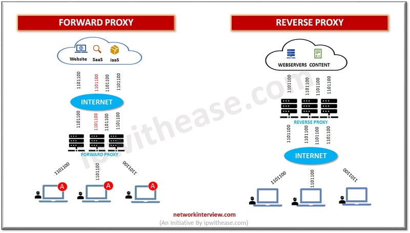 CASB vs Proxy: Understand the difference » Network Interview