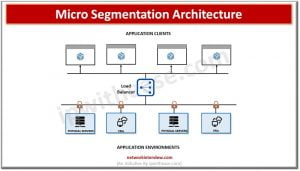 What is Micro Segmentation? » Network Interview