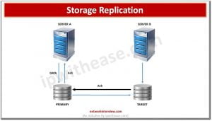 Storage Replication vs Database Replication: Detailed Comparison » Network Interview