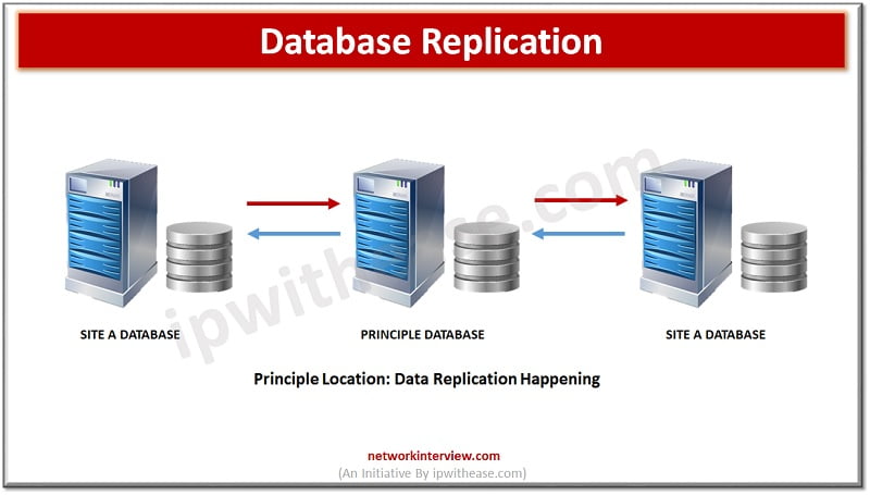 Storage Replication Vs Database Replication Detailed Comparison Network Interview