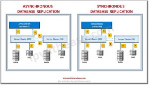 Storage Replication vs Database Replication: Detailed Comparison » Network Interview