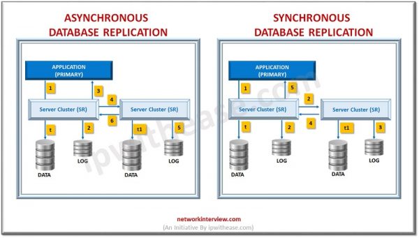 Storage Replication vs Database Replication: Detailed Comparison ...