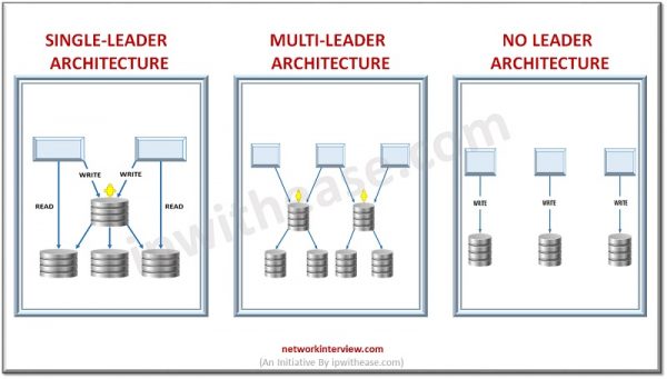 Storage Replication vs Database Replication: Detailed Comparison ...