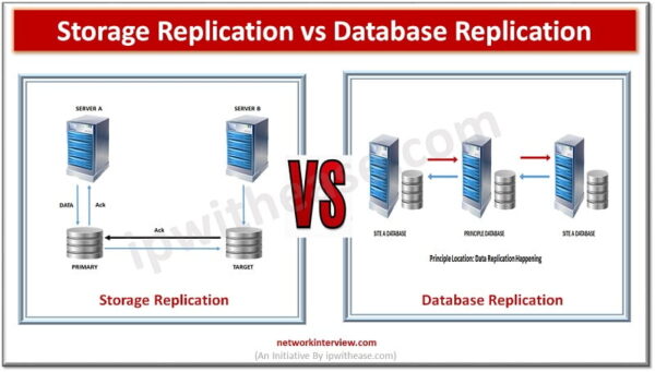 Storage Replication vs Database Replication: Detailed Comparison ...
