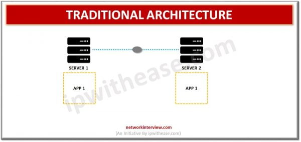 Serverless Architecture vs Traditional Architecture » Network Interview