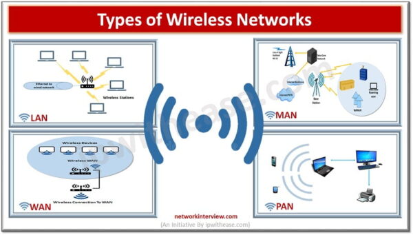 What are the types of Wireless Networks » Network Interview