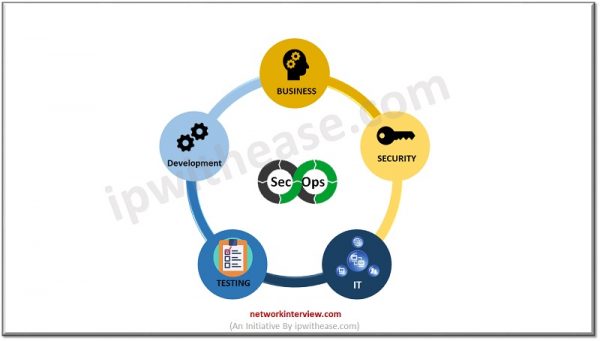 SecOps vs DevOps: Understand the difference » Network Interview