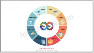 SecOps vs DevOps: Understand the difference » Network Interview